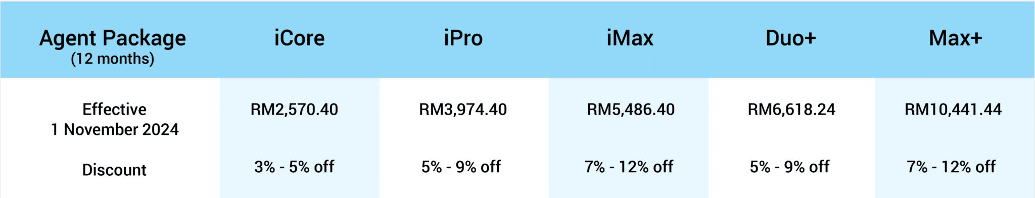Promotions | Agent Offerings MY - iPP Microsite
